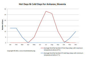 Ankaran climate and weather information for travel planning