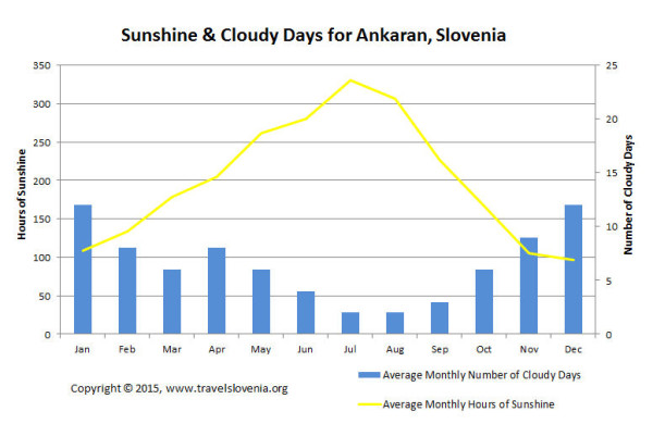 Ankaran climate and weather information for travel planning