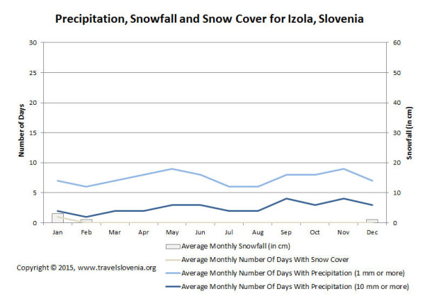 izola-precipitation-snowfall-rainfall-graph - TRAVELSLOVENIA.ORG – All ...
