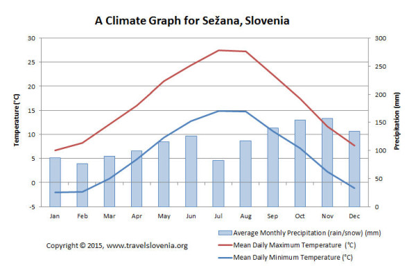 Sezana weather and climate information for travel planning