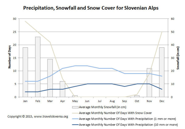 Slovenian Alps weather and climate info for travel planning